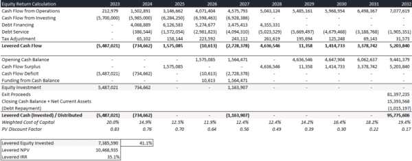 Financial Model with Debt (Excel Tutorial + Template)