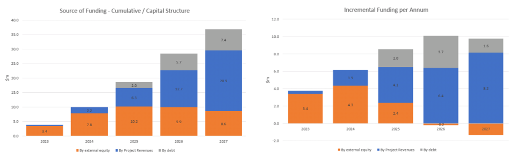 Project Finance Model Template — Forecast Funding & Returns
