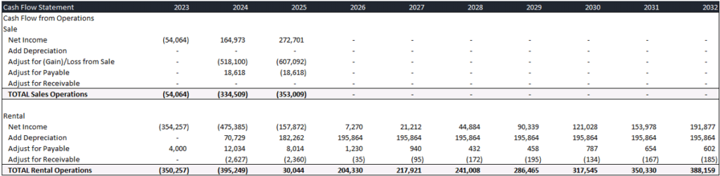 Real Estate Investment Model Template - Forecast Cash Flows