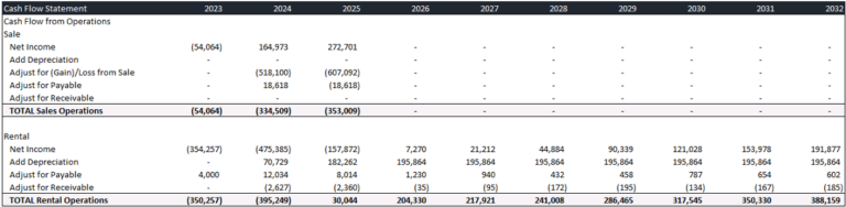 Real Estate Investment Model Template - Forecast Cash Flows