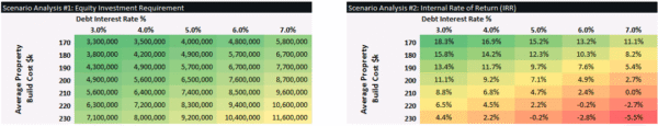 Real Estate Investment Model Template - Forecast Cash Flows