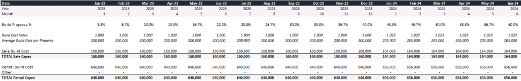 Real Estate Investment Model Template - Forecast Cash Flows