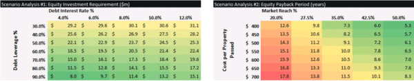 Telecom Financial Forecast Model (Excel Tutorial + Template)
