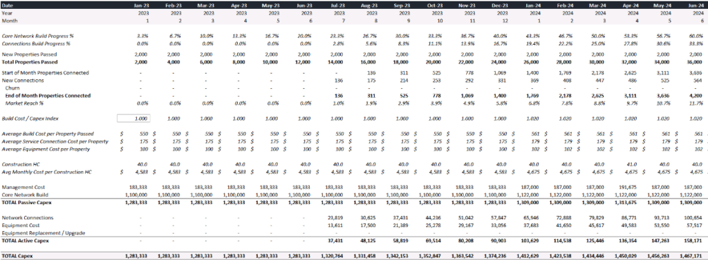 Telecom Financial Forecast Model (Excel Tutorial + Template)