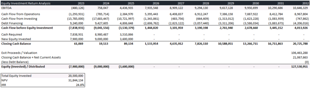 Telecom Financial Model Template — Forecast Growth & Returns