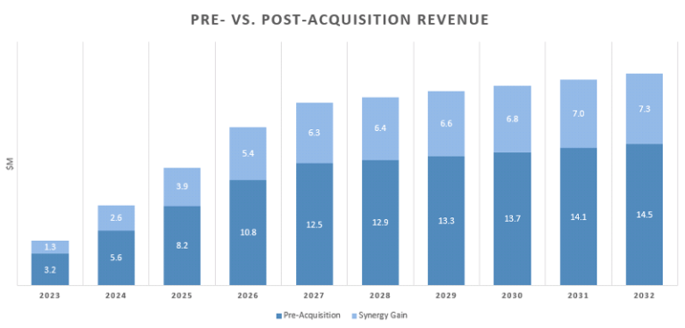 Mergers and Acquisitions Model (Excel Tutorial + Template)