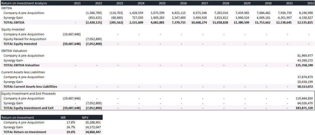Mergers and Acquisitions Model (Excel Tutorial + Template)