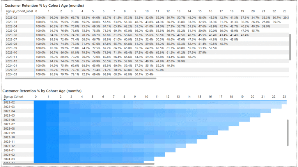 Customer Churn and Forecast (Power BI Tutorial + Template)