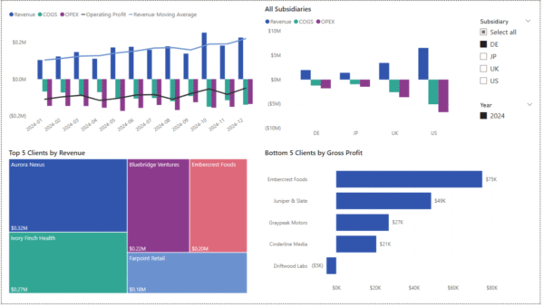 Consolidated P&L Forecast Dashboard (Power BI Template)