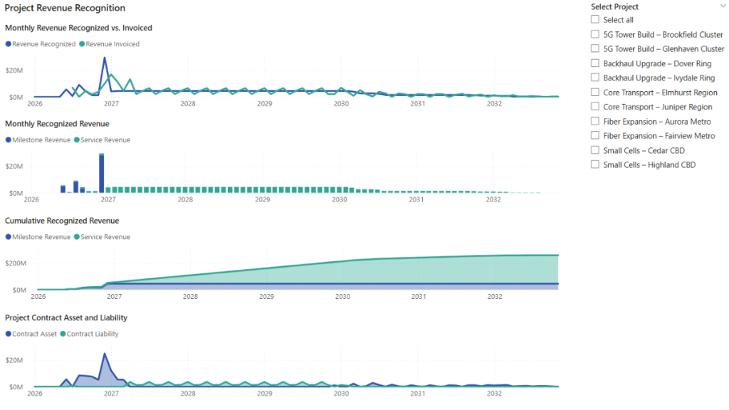 Project Finance & Revenue (Power BI Tutorial + Template)